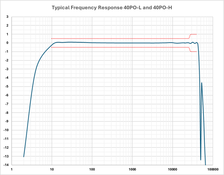 GRAS 40PO-L EQset™ 高频 产线传声器, 低声压级 | GRAS Sound and Vibration