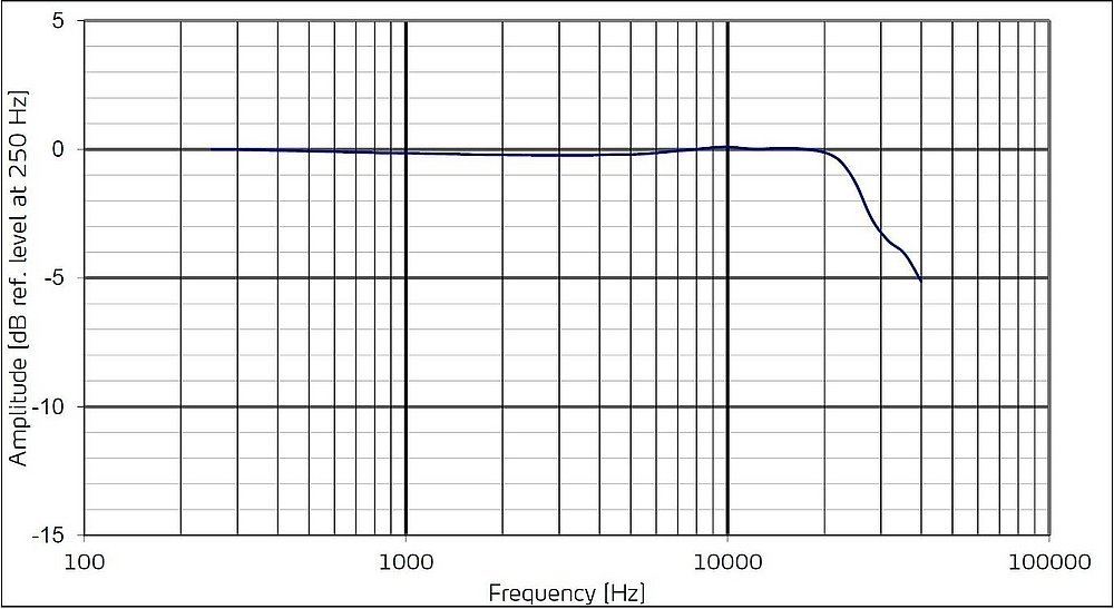 GRAS 47AX 1/2'' CCP 嵌入式传声器组: GRAS Sound and Vibration